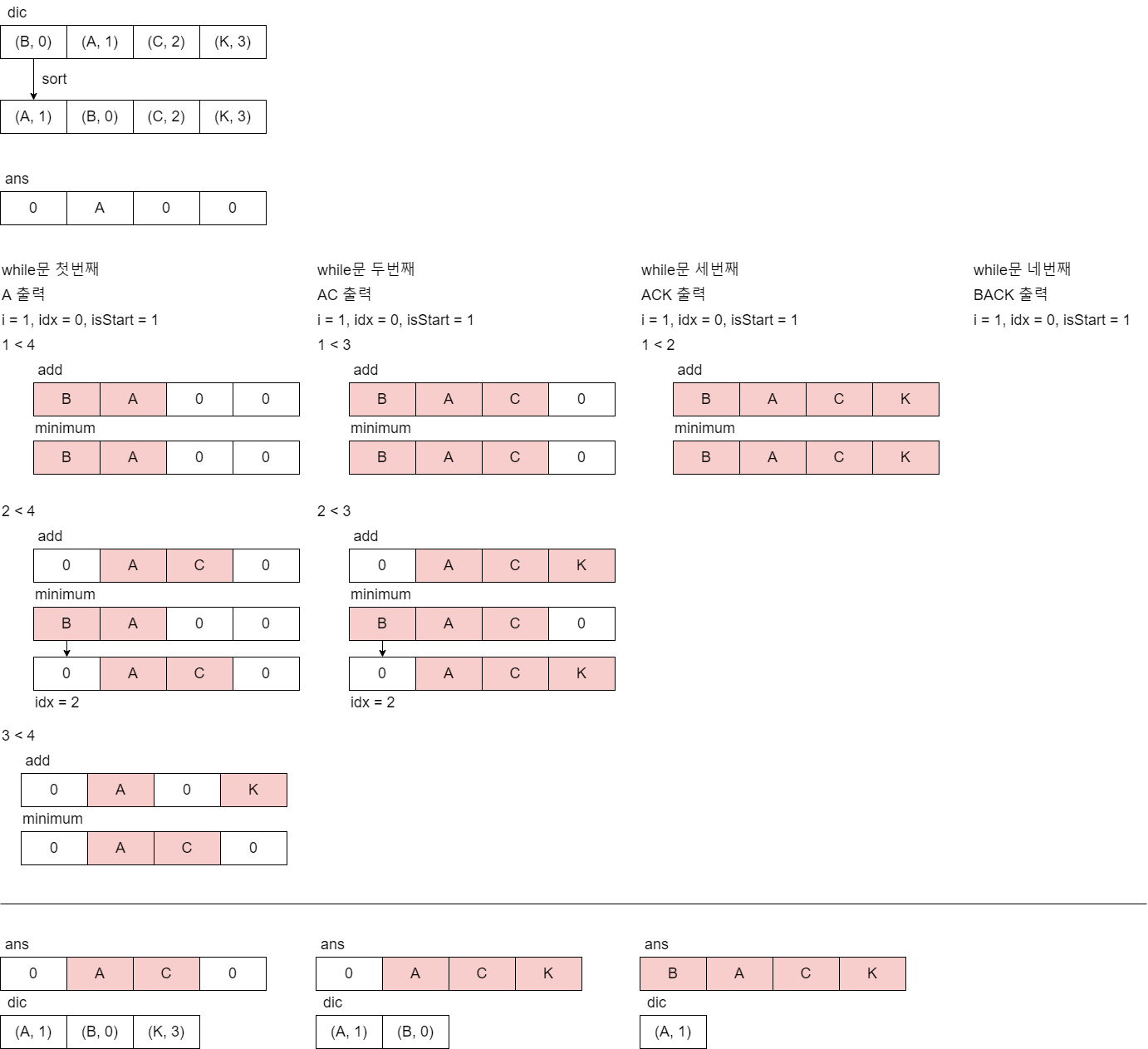 [Python] 백준 16719 ZOAC (구현)